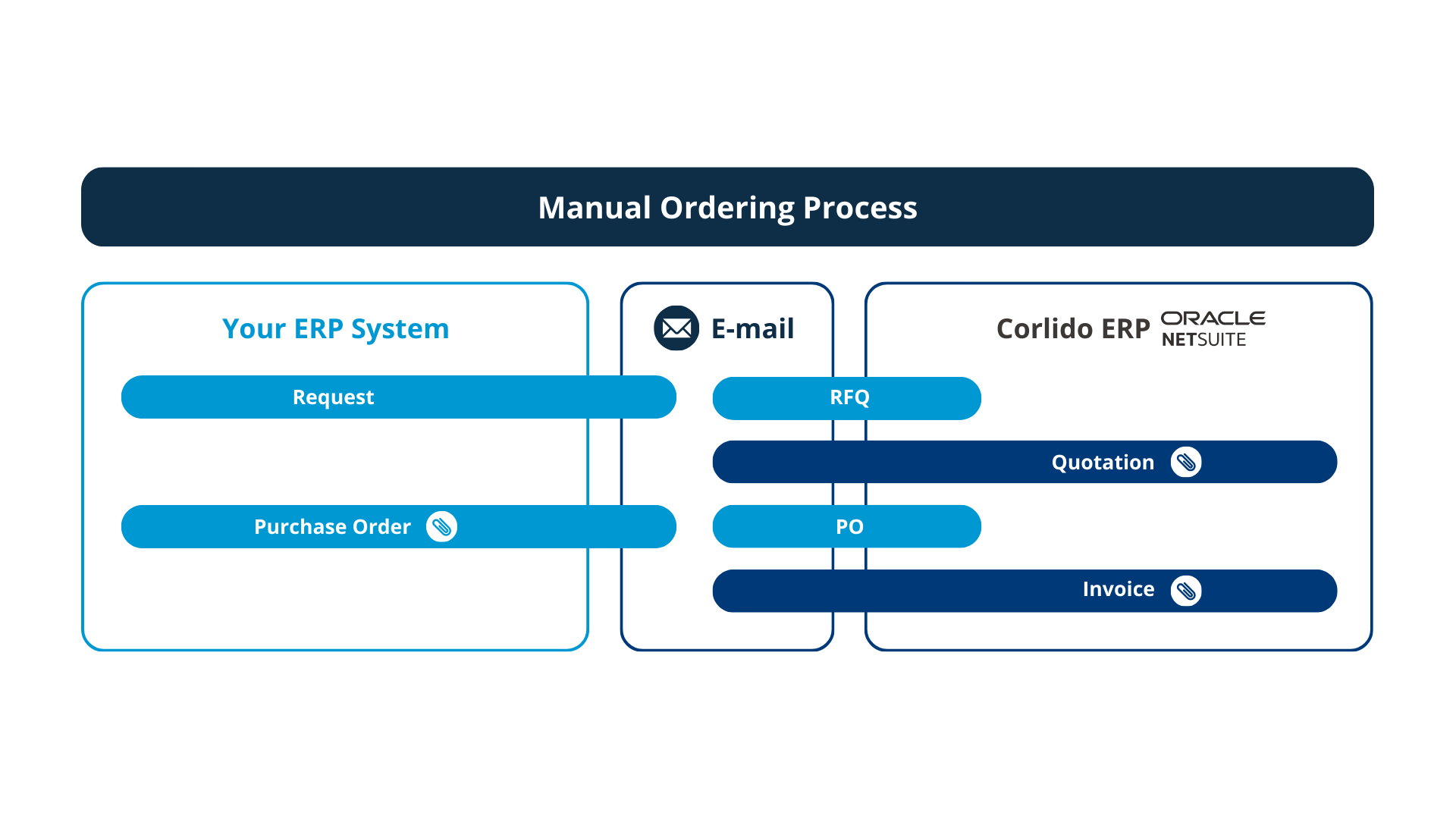 Integrations & AI - Corlido